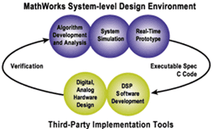 DSP& COMMUNICATIONS DESIGN ENVIRONMENT