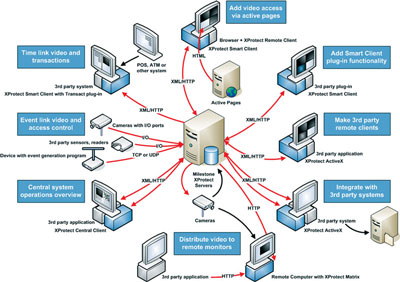 Milestone Releases XProtect SDK version 3.2 For Powerful IP Video ...