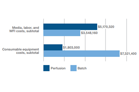 Savings That Speak Volumes The Economic Benefits Of Perfusion Bioprocessing