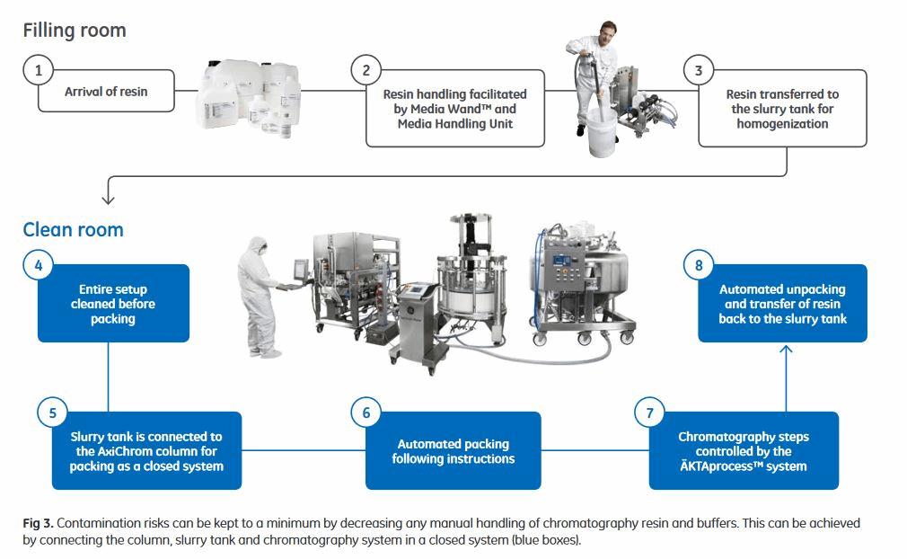 Unlocking The Potential For Efficiency In Downstream Bioprocesses