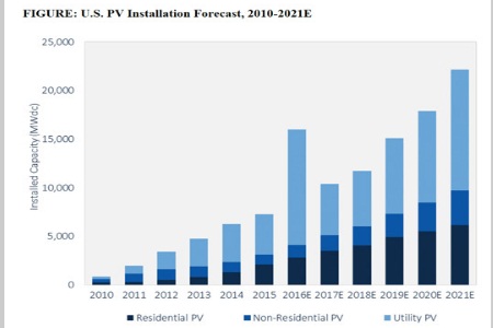 US Solar Market Set To Grow 119% In 2016 Installations To Reach 16 GW