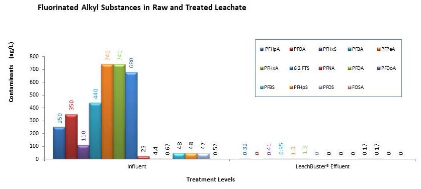 Clark Technology Removes PFAS (Per- And Polyfluoroalkyl Substances ...