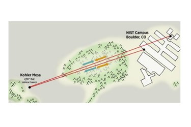 NIST Demonstrates Transfer Of Ultraprecise Time Signals Over A Wireless ...