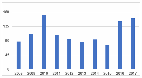 CDER's FY2017 Enforcement Activity — What Can We Learn