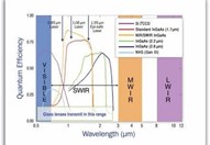 Sensors Unlimited-indium gallium arsenide (InGaAs) detector