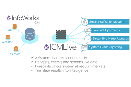 Optimize Performance With Advanced Live Modeling Capabilities