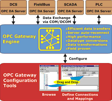 The OPC Gateway