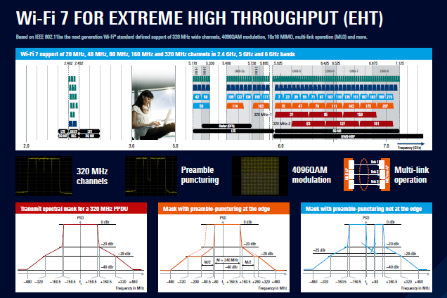 Wi-Fi 7 For Extreme High Throughput (EHT)