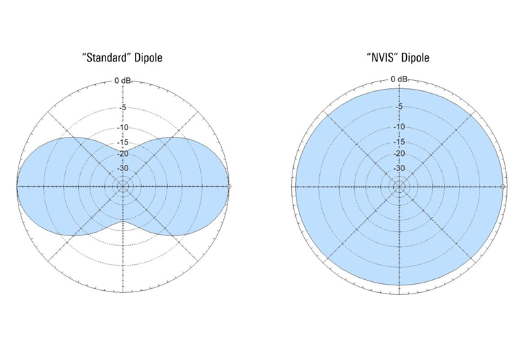 Understanding Near Vertical Incidence Skywave (NVIS)