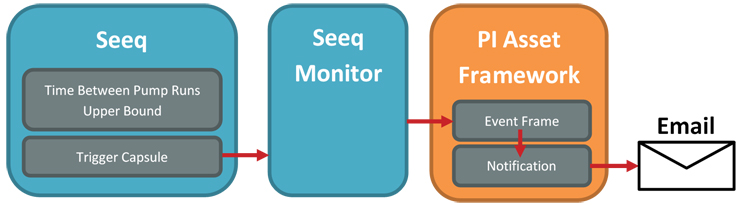 Analytical Software Predicts Sewer System Blockages