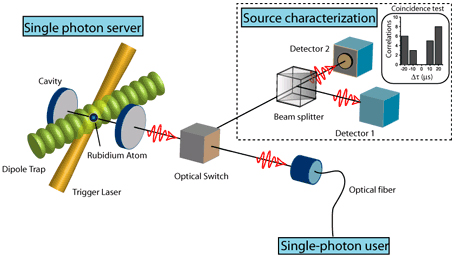 A Single-Photon Server With Just One Atom
