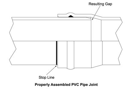 MEGA-STOP Bell Protection System Aids In Pipe Joint Assembly