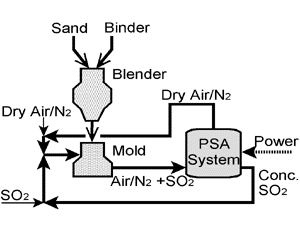 SO2 pressure-swing adsorption