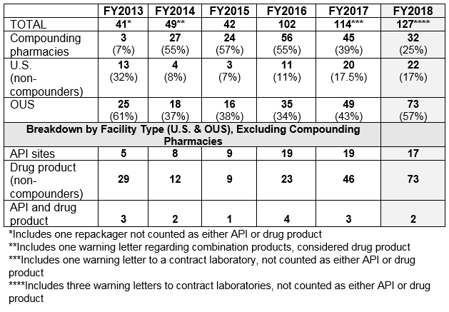 An Analysis Of FDA FY2018 Drug GMP Warning Letters