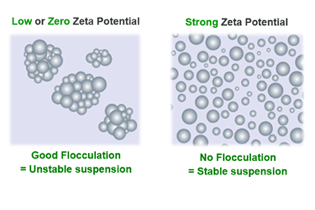 Top 6 Reasons To Consider Zeta Potential