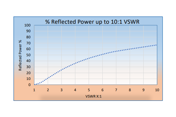 VSWR And Its Effects On Power Amplifiers