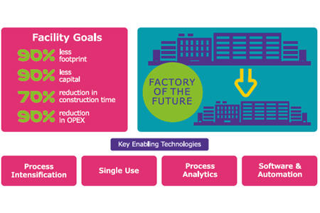 Strategies For Upstream Intensification