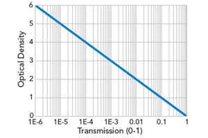 Optical Components, Coatings & Materials