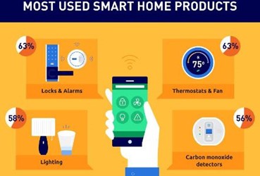 How Smart Homes Take Over The World