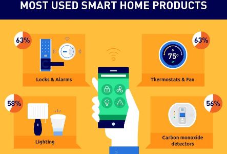 How Smart Homes Take Over The World