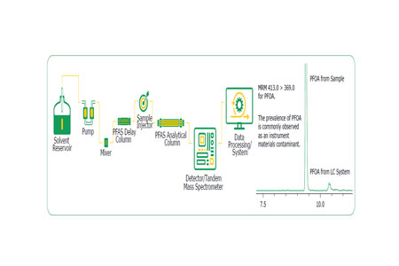 PFAS HPLC Column