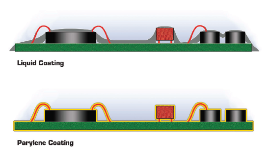 Protecting Inhalation Drug Delivery Devices With Parylene Conformal ...