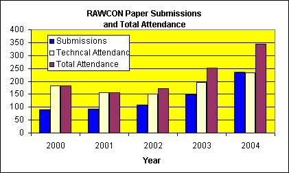 RAWCON 2004 Sets Attendance, Presentation, Exhibit Records