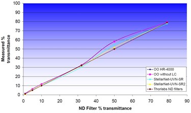 Comparing Spectrometers StellarNet vs The Competition
