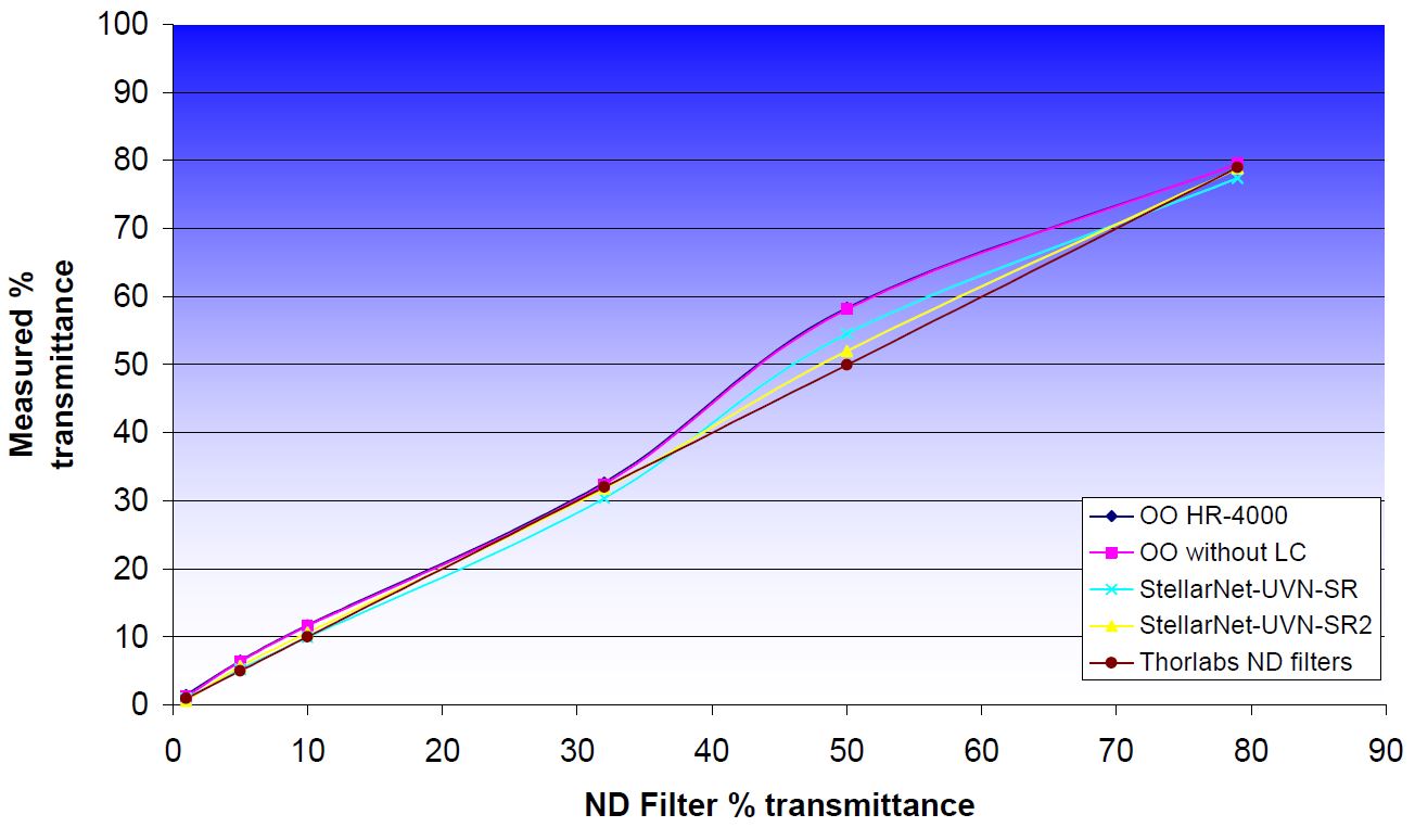 Comparing Spectrometers StellarNet vs The Competition