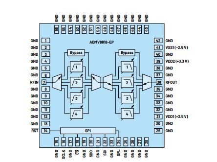 How Digitally Tunable Filters Enable Wideband Receiver Applications