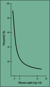 Mouse Leptin RIA Kit