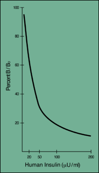 Human Insulin-Specific RIA Kit