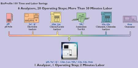 BioProfile Analyzers for Cell Culture