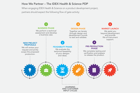 Developing A Partnership With IDEX Health Science