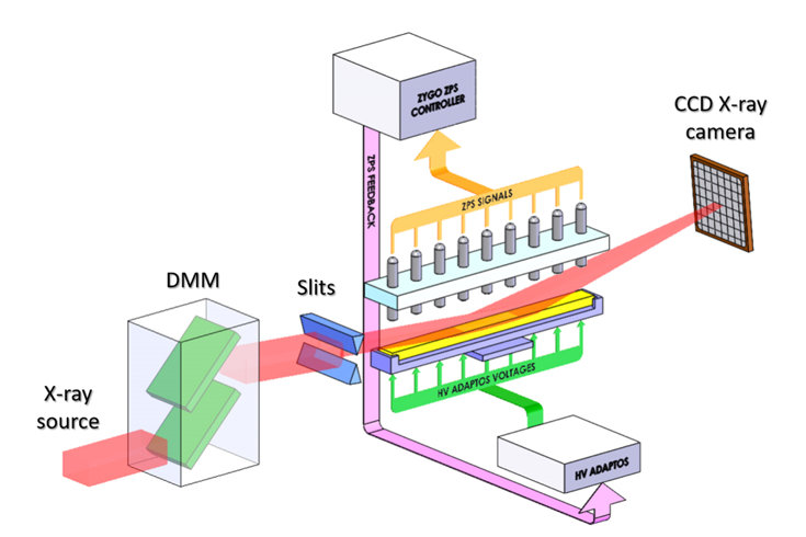 Fast Shaping Control Of X Ray Beams Using A Closed Loop Adaptive Bimorph Deformable Mirror