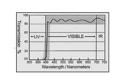 Protect Eyes From UV Radiation With Safe Viewing UV Blocking Windows