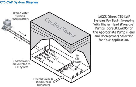 CTS Tower System Sand Tanks
