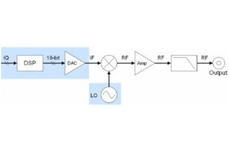 Understanding RF Instrument Specifications Part 2