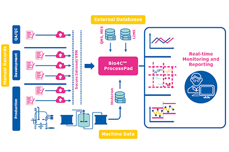 Bio4C ProcessPad Software Datasheet
