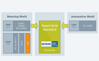 Siemens Sets International Powerline Data Communication Standard For ...