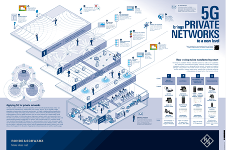 5G Brings Private Networks To A New Level