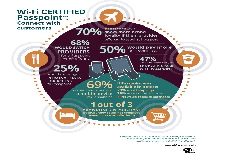 Wi-Fi Alliance Introduces New Wi-Fi CERTIFIED Passpoint Features