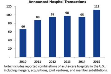 Hospital Merger And Acquisition Activity Up Sharply In 2015 According ...