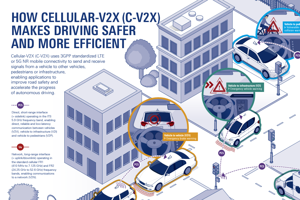 How Cellular V2x C V2x Makes Driving Safer And More Efficient