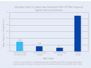 Invibio Introduces Carbon Fiber-Reinforced Grade Of PEEK-OPTIMA Polymer