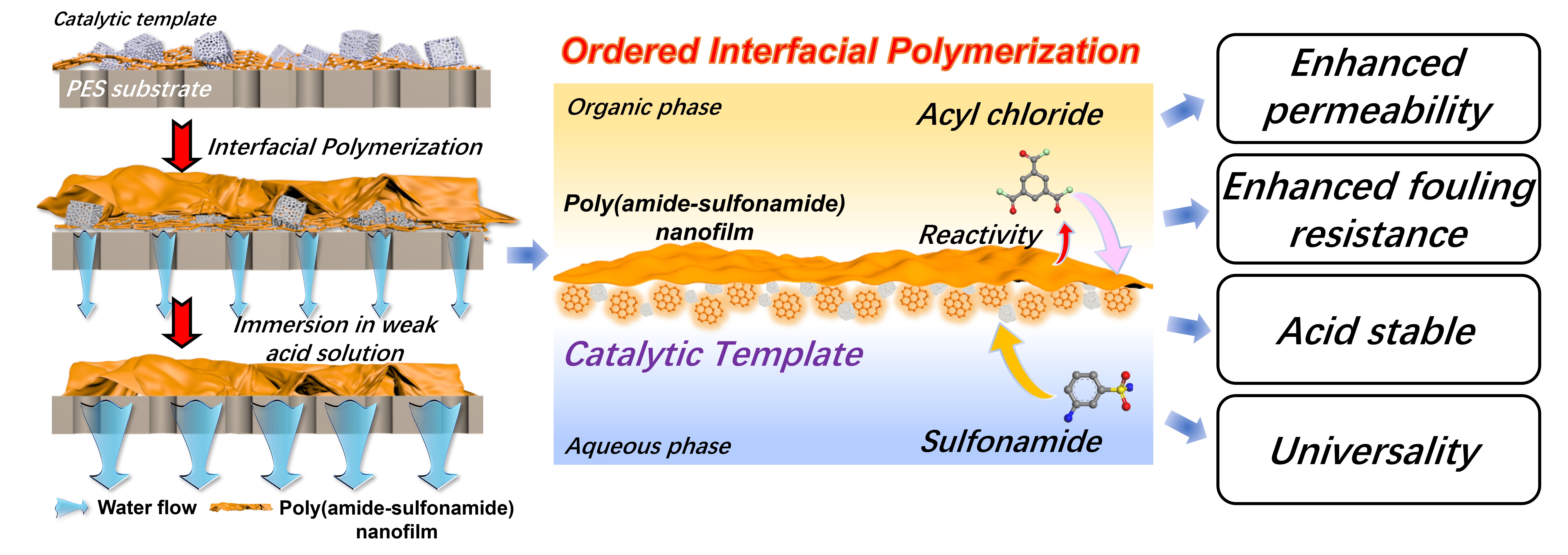 Novel Nanofiltration Membrane Shows High Efficiency In Acidic Wastewater Treatment