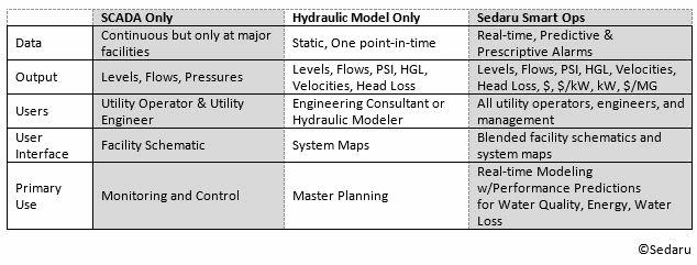 Sedaru Releases Smart Ops - Actionable Water Network Monitoring For ...