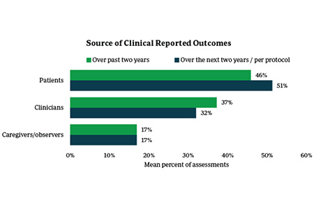 Sources For Clinical Outcome Reporting And Assessments