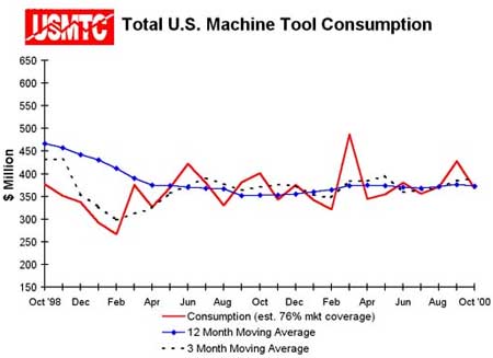 Machine tool consumption dips in October- USMTC