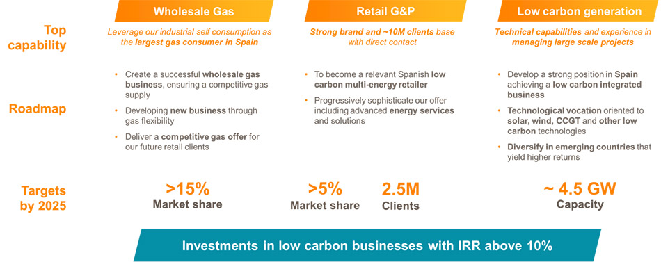 Repsol Updates Its Strategic Plan, Focused On Growth And Value Creation ...